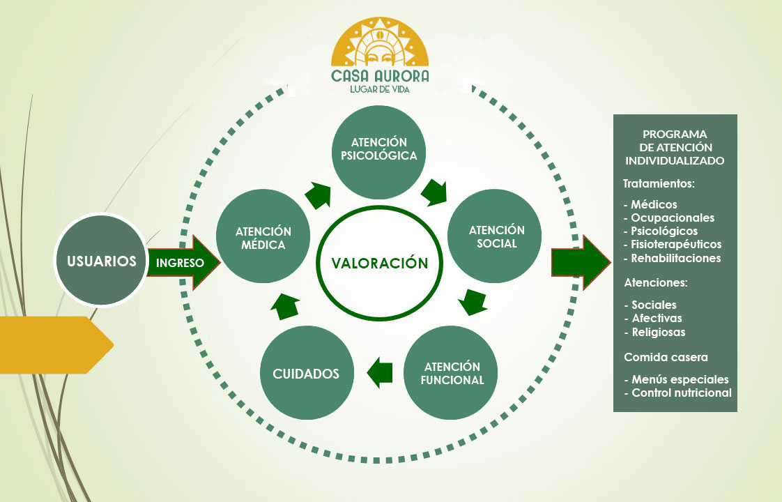 Plan de atención individualizada Aurora (PAI)